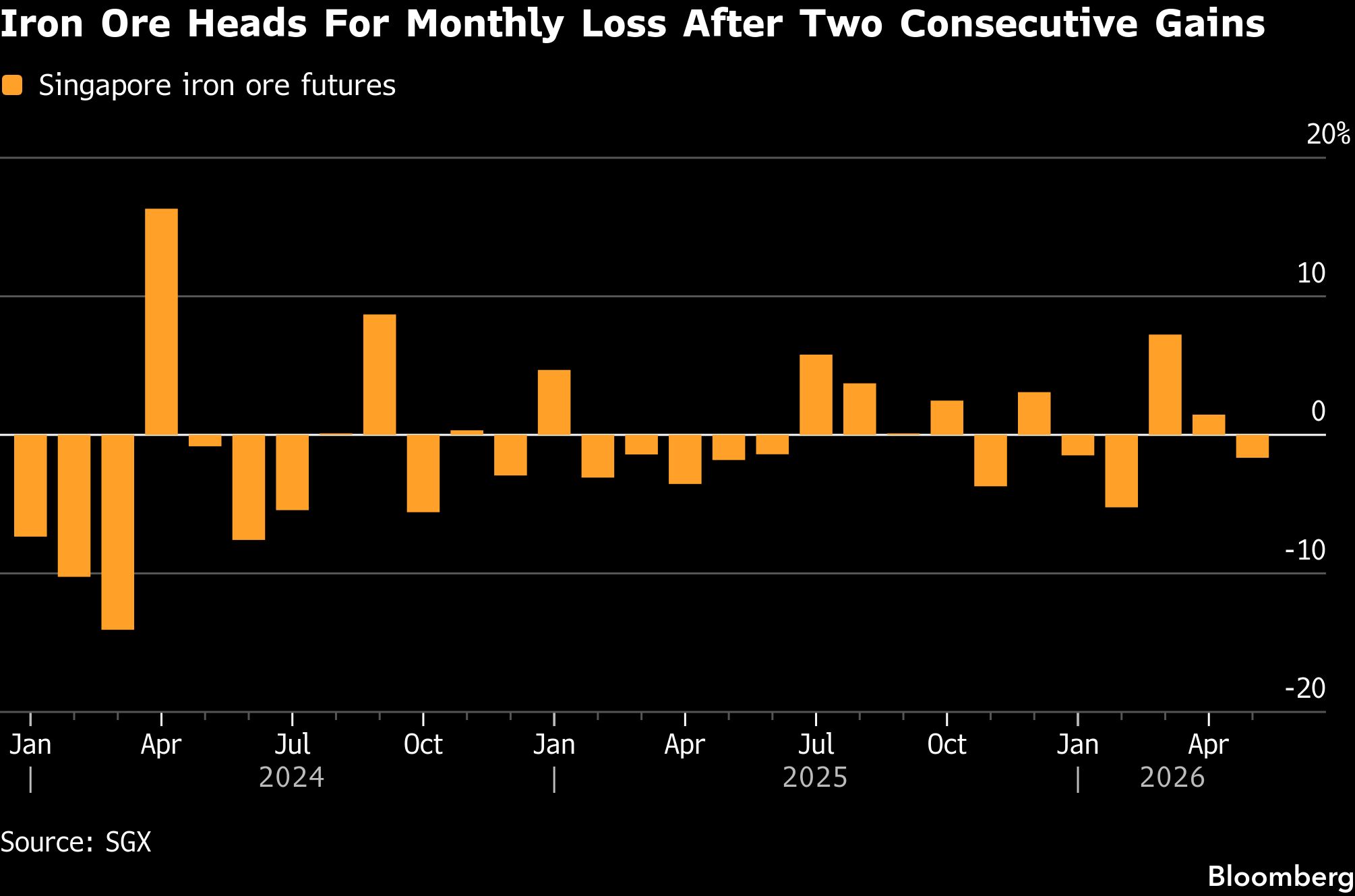 Iron Ore Heads For Monthly Loss After Two Consecutive Gains - MINING.COM