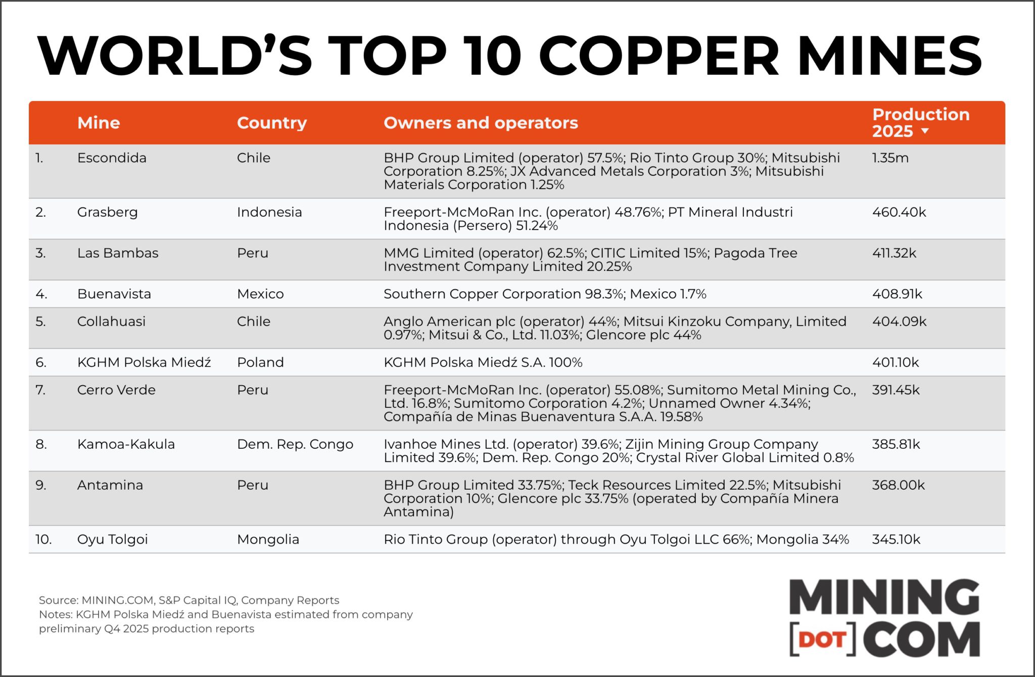 Top 10 Copper Mines 2025 Production Tonnes Escondida Grasberg Kamoa ...