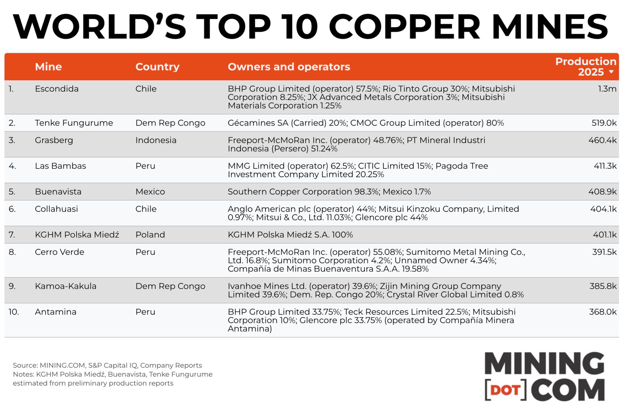 World's 10 biggest copper mines 2026 - MINING.COM