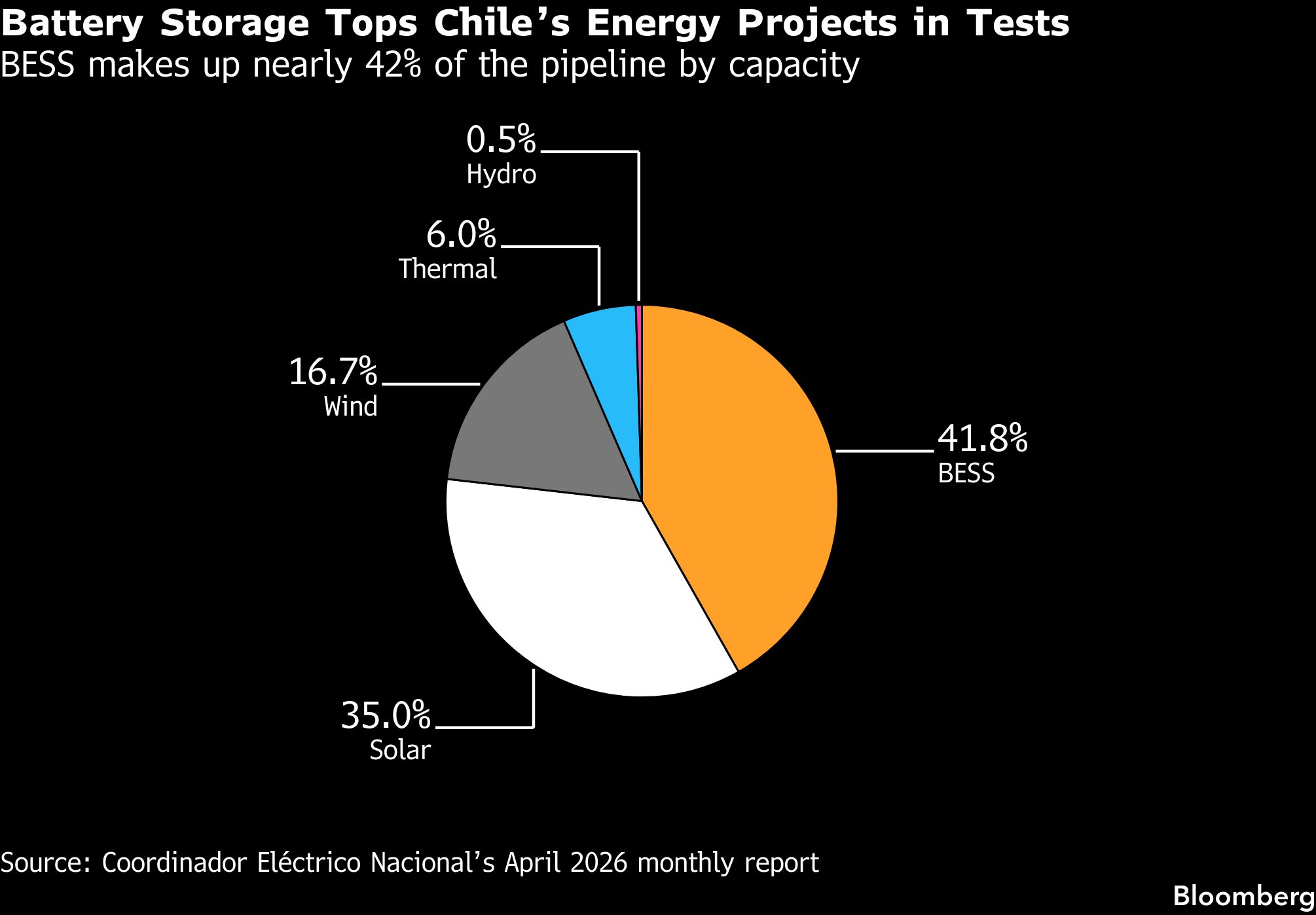 Battery Storage Tops Chile s Energy Projects in Tests | BESS makes up ...