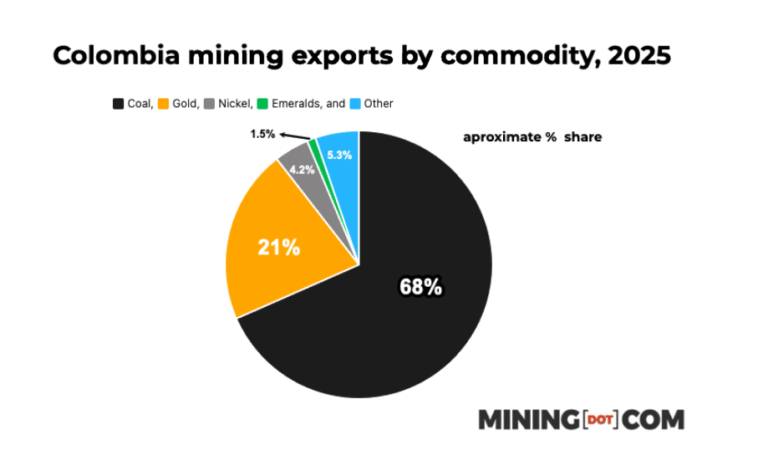 colombia-export-by-commodities - MINING.COM